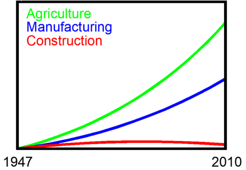 The Construction Productivity Lie - BIM there. Done that.