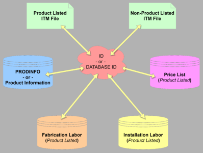 Fabrication Pricing, Labor and Product Information - BIM there. Done that.